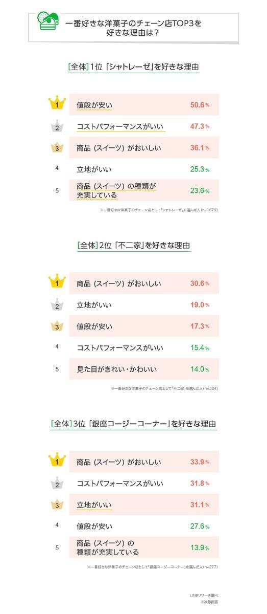 【好きな洋菓子チェーン店ランキング】不動の人気！すべてのエリアでシャトレーゼが1位に | イチオシ | ichioshi
